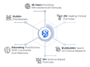 About Systemic Formulas – Systemic Formulas
